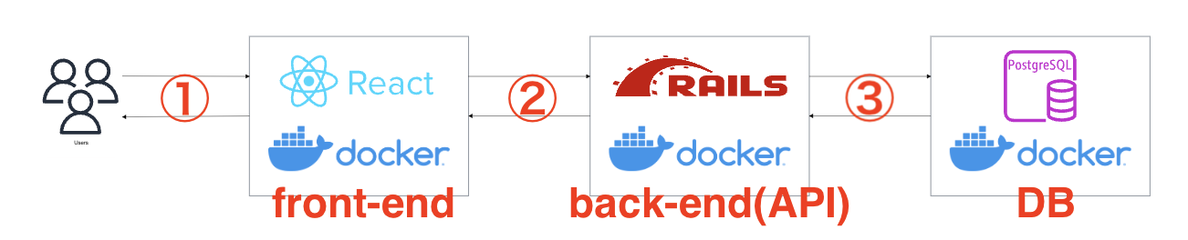 【手順解説】ReactとRails APIで投稿サービスを作る（認証なし） - Second Jobs Blog