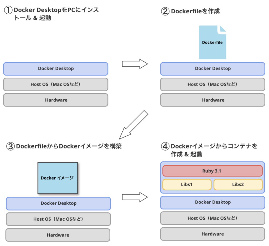 【初心者向け】Dockerとは｜仕組みとメリットをわかりやすく解説 - Second Jobs Blog