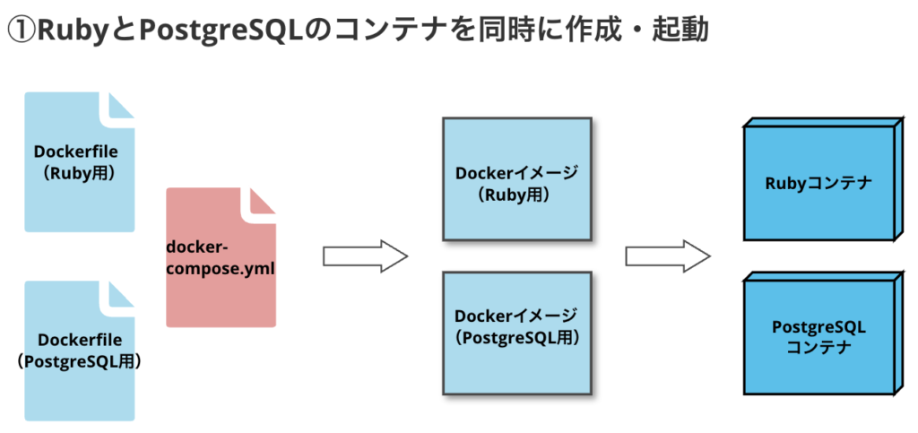 【初心者向け】Docker Composeとは｜仕組みとメリットをわかりやすく解説 - Second Jobs Blog