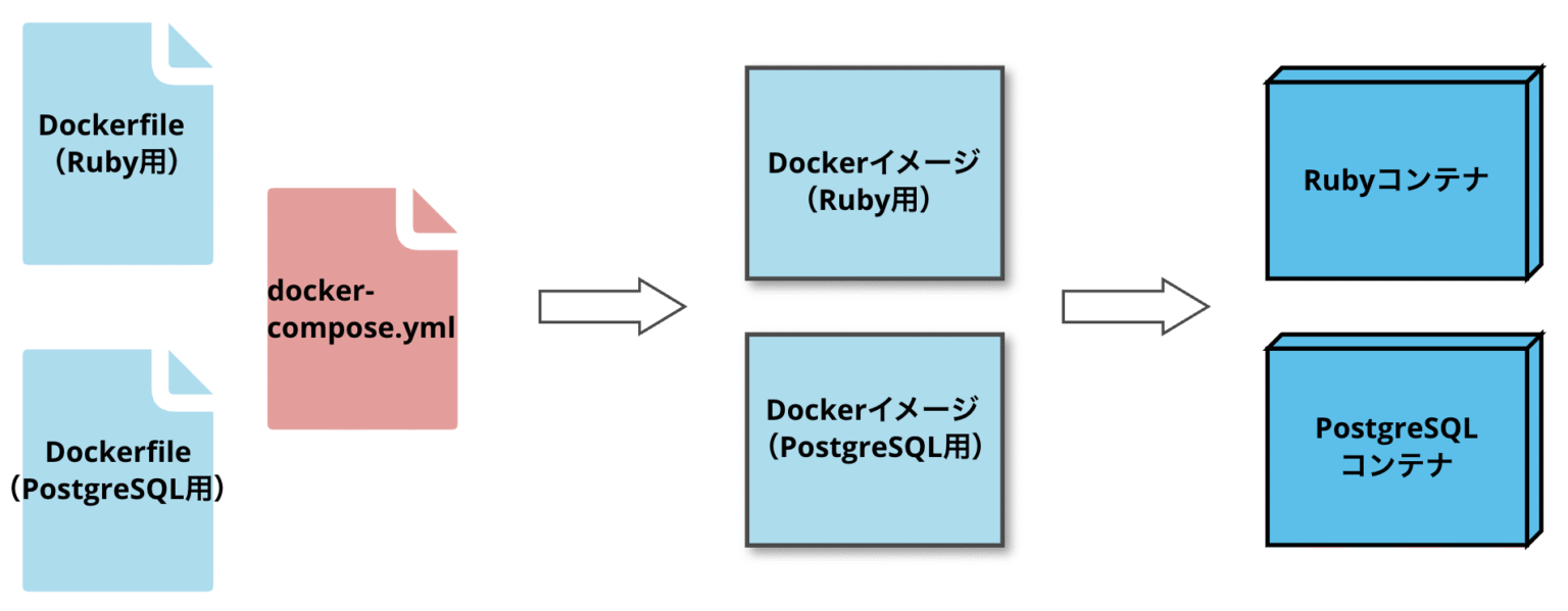 【初心者向け】docker-compose.ymlとは？書き方をわかりやすく解説（services,image,build,volumesなど ...